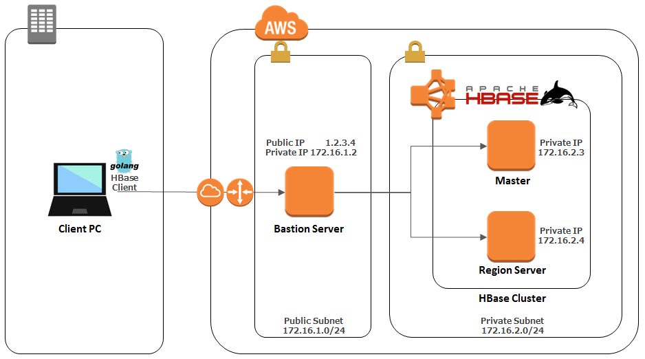 踏み台サーバ経由でのHBase on Amazon EMRへのアクセス #AWS - Qiita