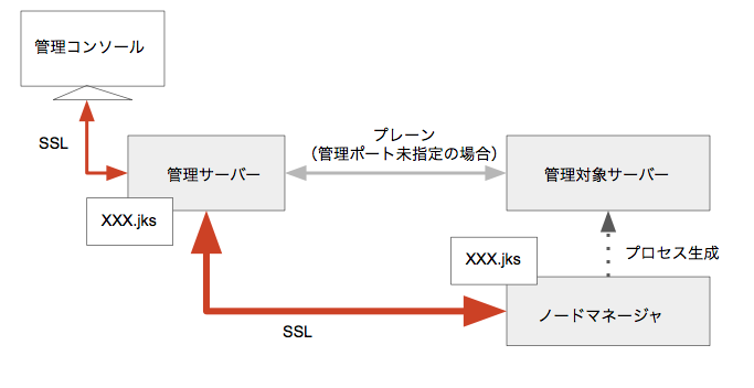 Weblogicの管理サーバーにカスタム証明書を導入したら、ノードマネージャに接続できなくなった時の対処方法 Ssl Qiita