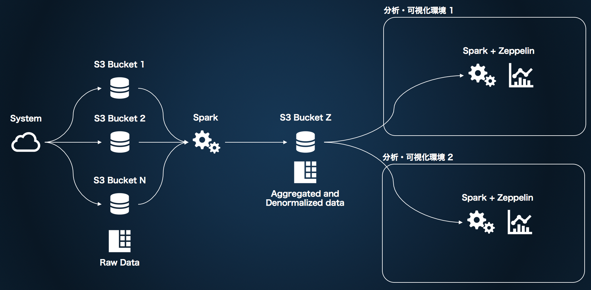 HadoopとS3 #Spark - Qiita