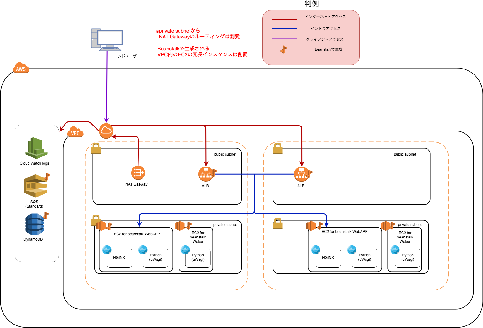 AWS Beanstalk(Multi-Container Docker)をPythonで試してみた ！ Web編その1 / 初期設定 #Flask - Qiita