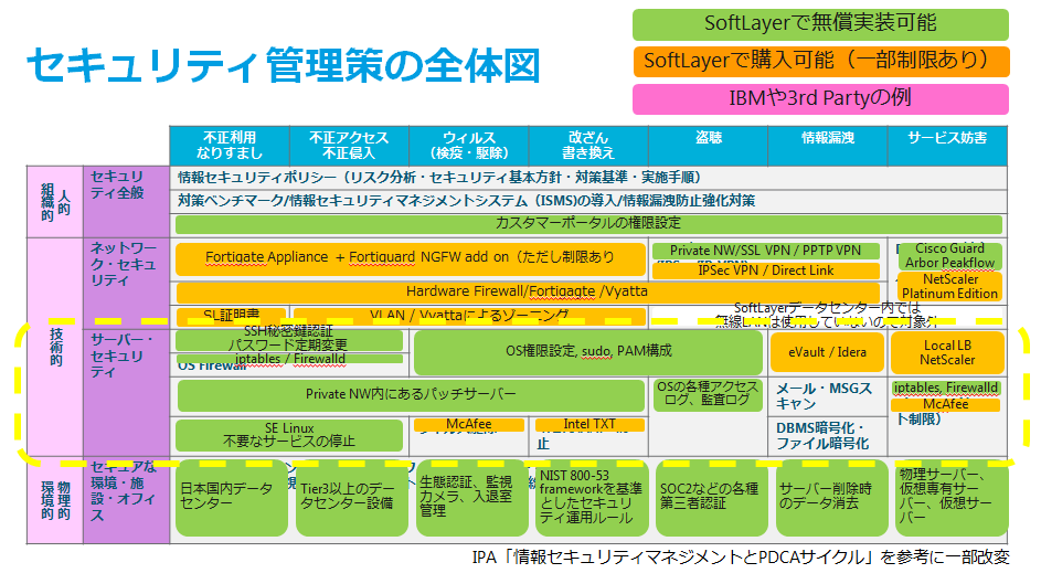 SoftLayerでのサーバセキュリティとDeep Securityについて #DeepSecurity - Qiita