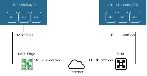 【VMware on IBM Cloud】NSX EdgeとVRA(Virtual Router Appliance)でIPSec VPNを構築する #ibmcloud - Qiita