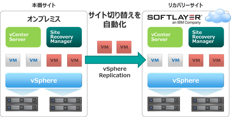 【VMware@SoftLayer】Site Recovery Managerで災害対策編 #vmware - Qiita