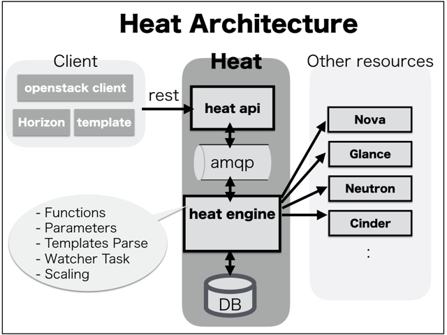 (Stein版) OpenStack heat内部構造を探ってみる[heat-api編] #openstack - Qiita