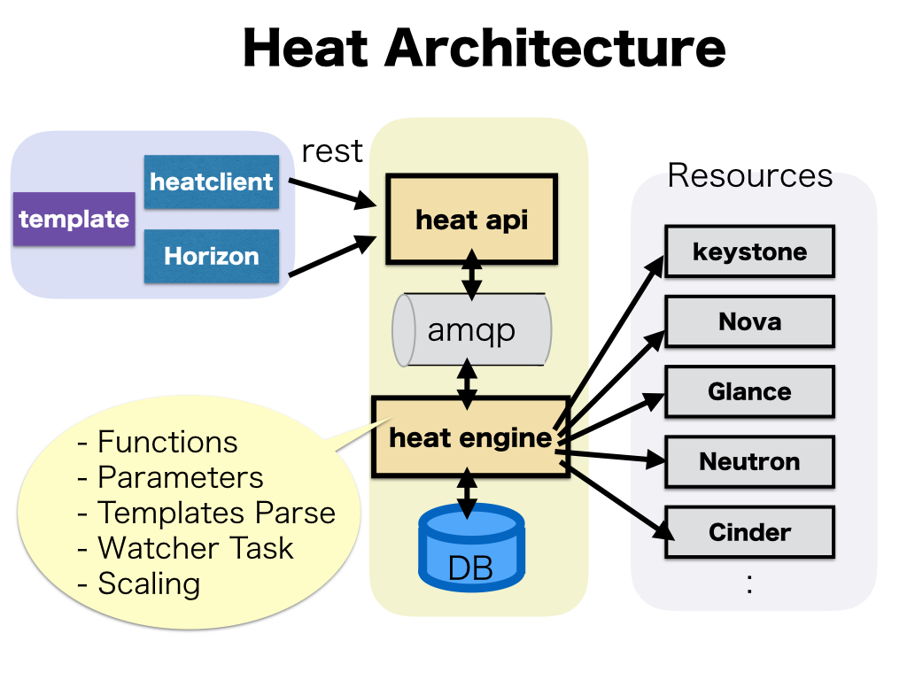 OpenStack Heat基本動作を試してみる #openstack - Qiita