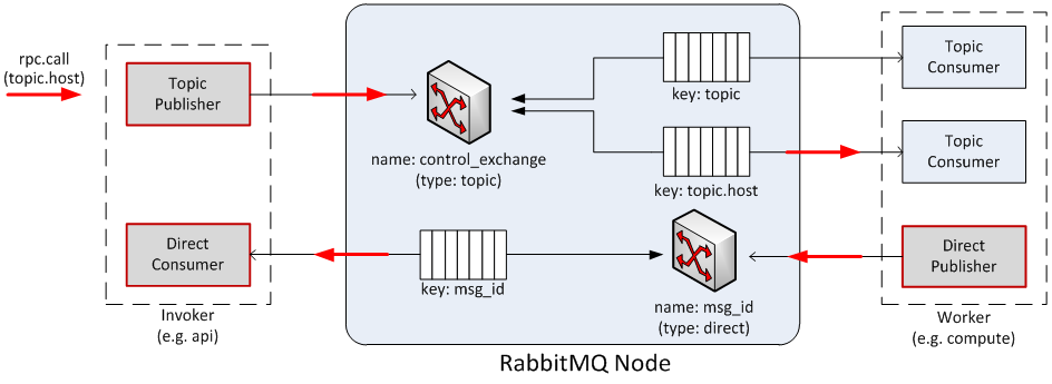 OpenStackメッセージング機構を探ってみる #openstack - Qiita