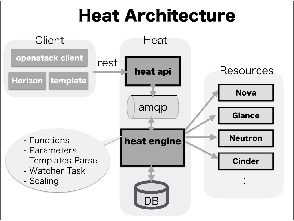 OpenStackメッセージング機構を探ってみる #openstack - Qiita