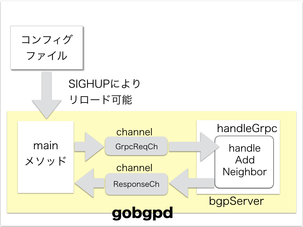 GoBGPのオプション機能"GoBGP as a Go Native BGP library"を試してみる #GoBGP - Qiita