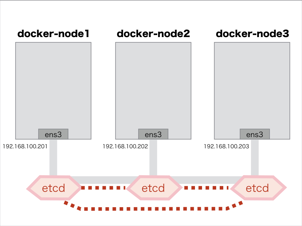 マルチホスト上での、dockerコンテナ間ネットワーク環境整備メモ（Overlay Networking w/ Etcd） #Docker - Qiita