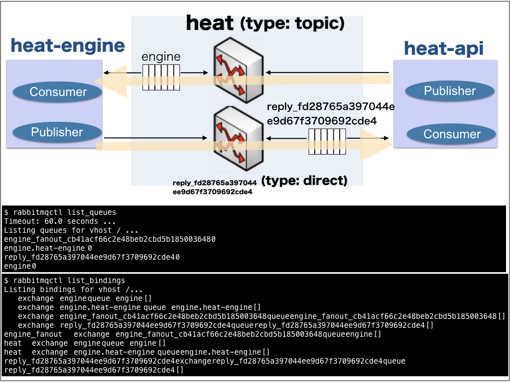 OpenStackメッセージング機構を探ってみる #openstack - Qiita