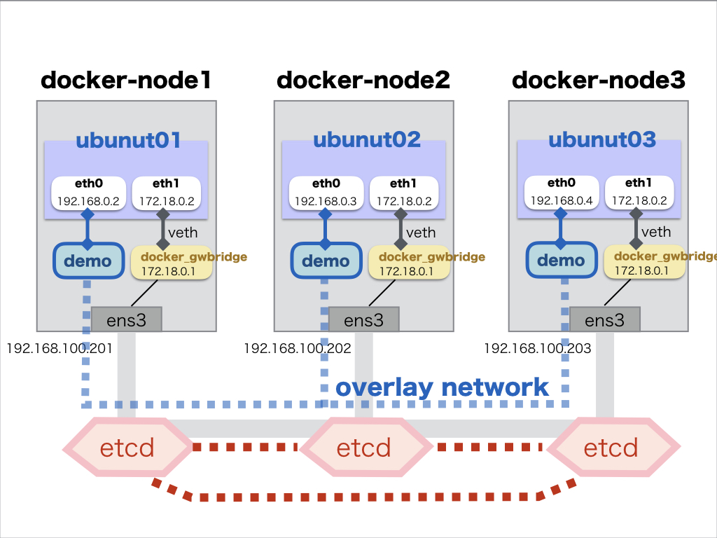 マルチホスト上での、dockerコンテナ間ネットワーク環境整備メモ（Overlay Networking w/ Etcd） #Docker - Qiita