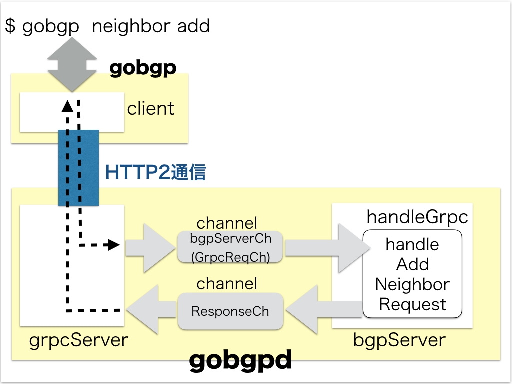 GoBGPのオプション機能"GoBGP as a Go Native BGP library"を試してみる #GoBGP - Qiita