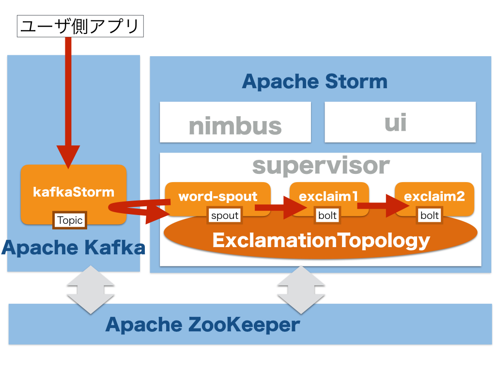 Apache Kafka/Storm連携を試してみる #IoT - Qiita