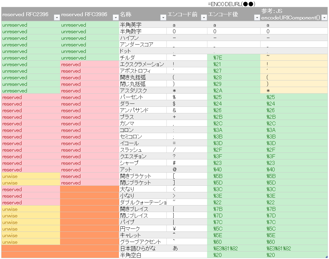 ExcelのENCODEURL関数と「URLに使ってはいけない文字」について #JavaScript - Qiita