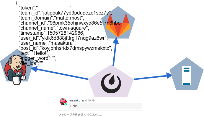 GitLab Mattermost #GitLab - Qiita