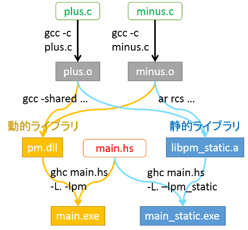 HaskellのCインターフェースと選定基準 #Haskell - Qiita