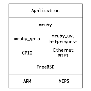 FreeBSDでmruby #IoT - Qiita