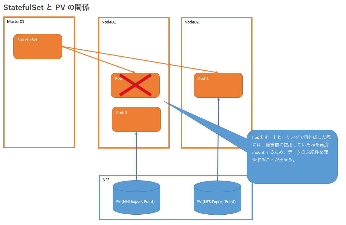 Kubernetes PVC と Deployment, StatefulSet の関係を検証してみた #Docker - Qiita