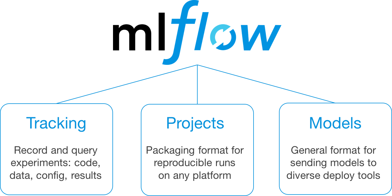 mlflowを使ってデータ分析サイクルの効率化する方法を考える #Python - Qiita