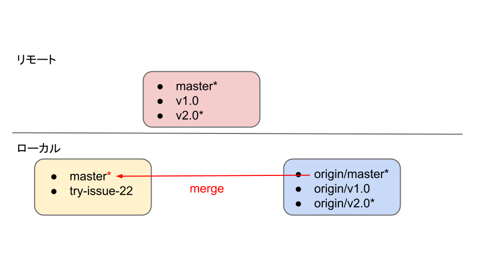 【古い情報です】 pull は本当に fetch + merge なの？ #Git - Qiita