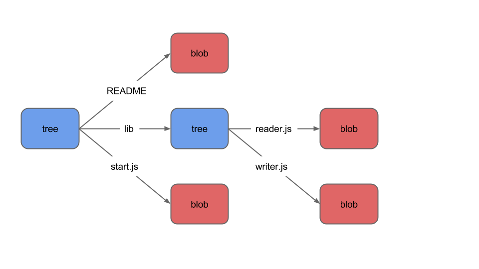 Git のデータ構造を図で整理 Git Qiita 