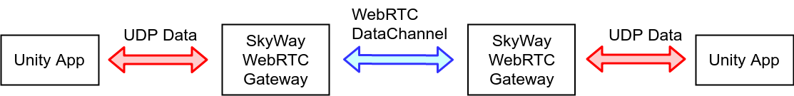 SkyWay WebRTC GWを利用してUnityでWebRTC Videoをレンダリングする #gstreamer - Qiita