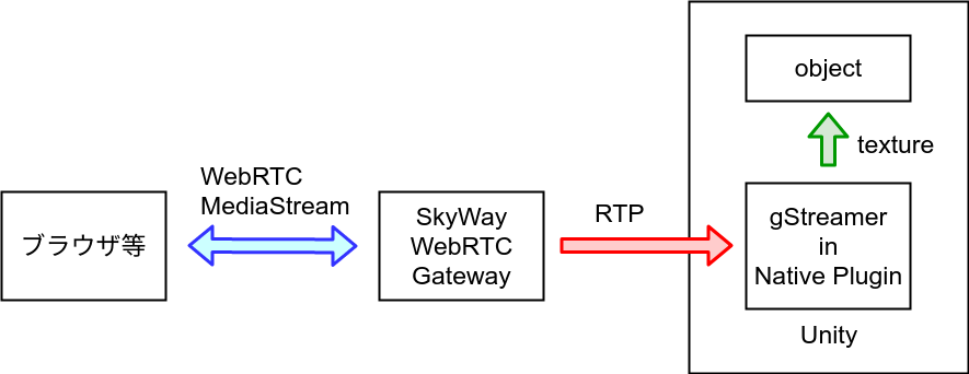 中身解説 -SkyWay WebRTC GWを利用してUnityでWebRTC Videoをレンダリングする- #VR - Qiita