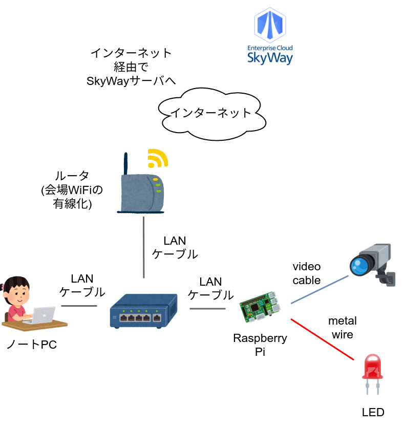 SkyWay WebRTC Gatewayハンズオン #IoT - Qiita