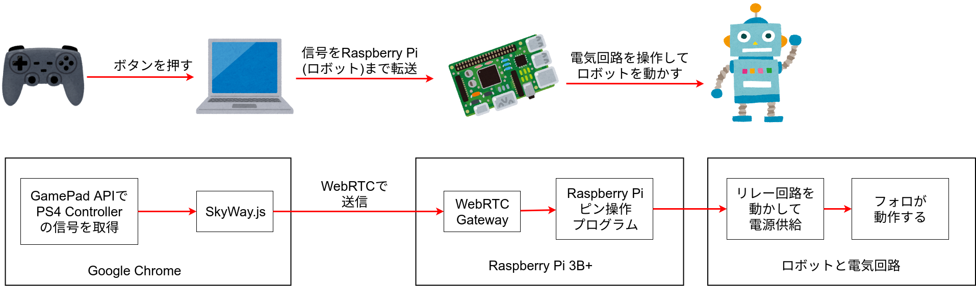 ロボットをインターネット越しにブラウザで動かすプログラムをskyway Webrtc Gatewayで実装してみる Raspberrypi