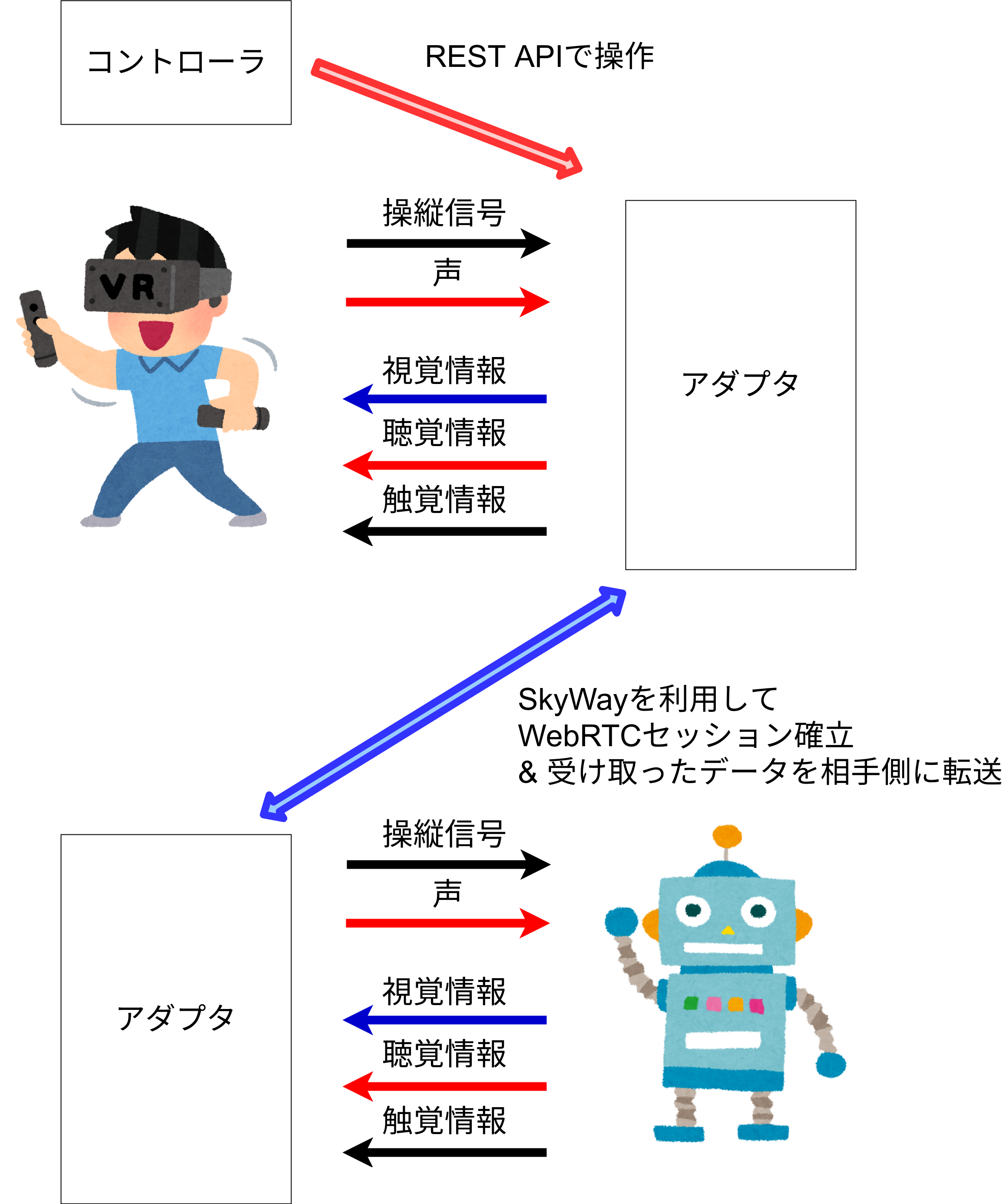 WebRTC利用でありがちな不満点とベストプラクティスの模索 #SkyWay - Qiita