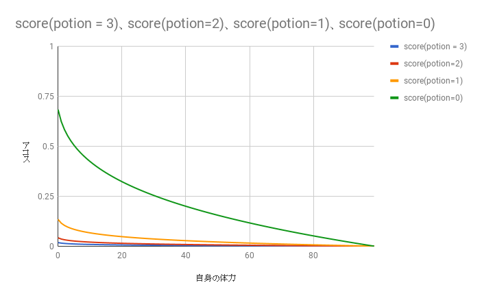 【UE4】Utility Based AI（プロジェクト付） #UnrealEngine - Qiita