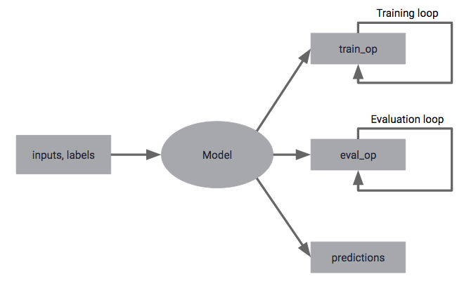 TensorFlowのHighLevelAPIについての雑感つき解説 #TensorFlow - Qiita