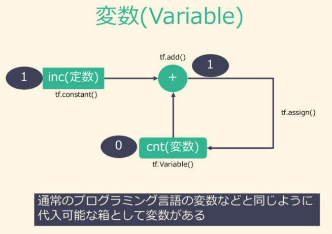 TensorFlowの基礎 #TensorFlow - Qiita