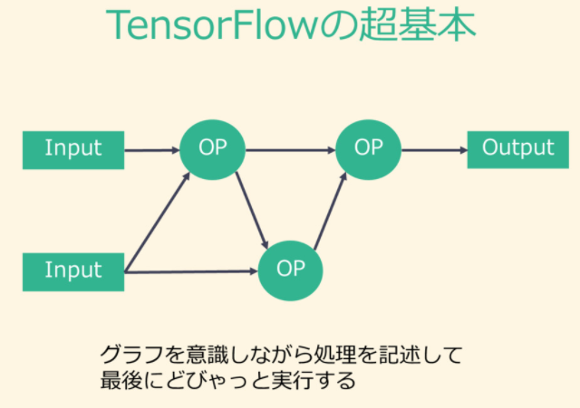 TensorFlowの基礎 #TensorFlow - Qiita