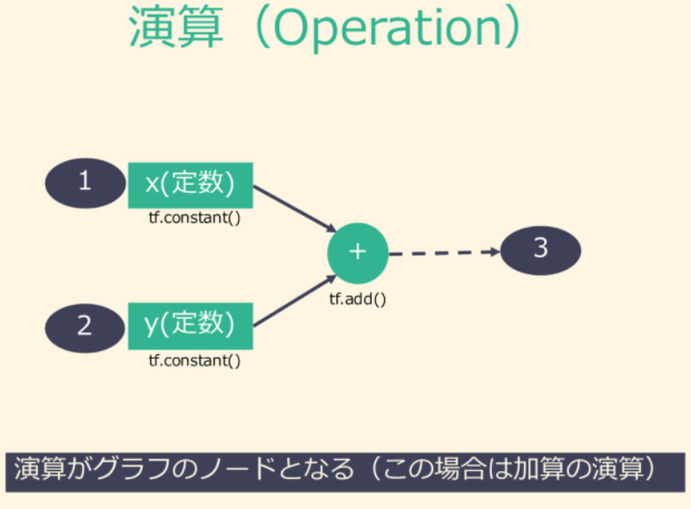TensorFlowの基礎 #TensorFlow - Qiita