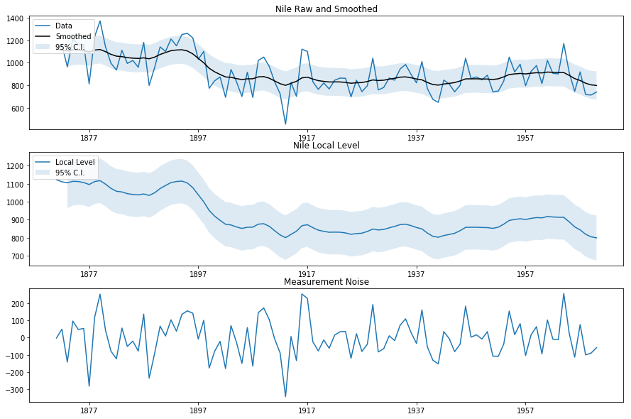 時系列データの予測ライブラリ--PyFlux-- #Python - Qiita