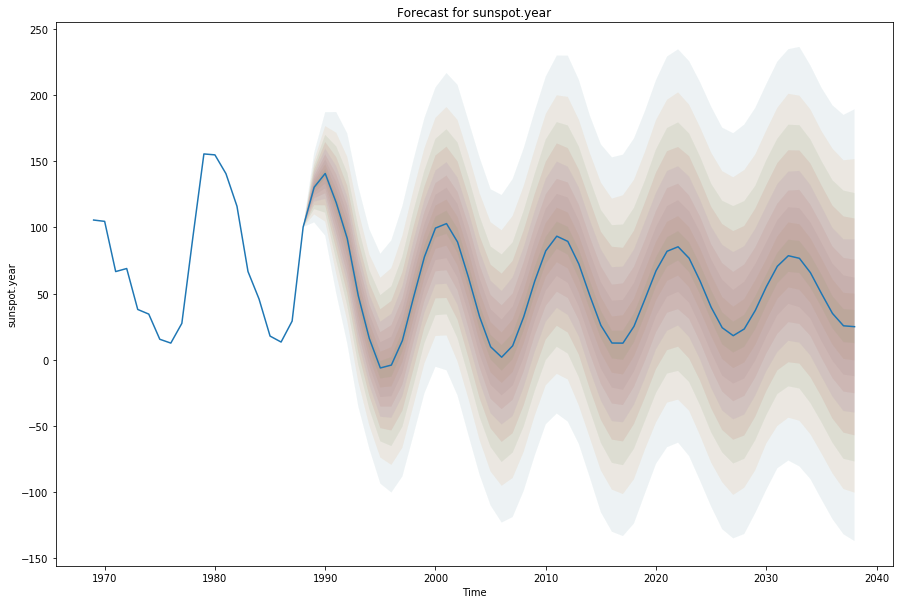 時系列データの予測ライブラリ--PyFlux-- #Python - Qiita
