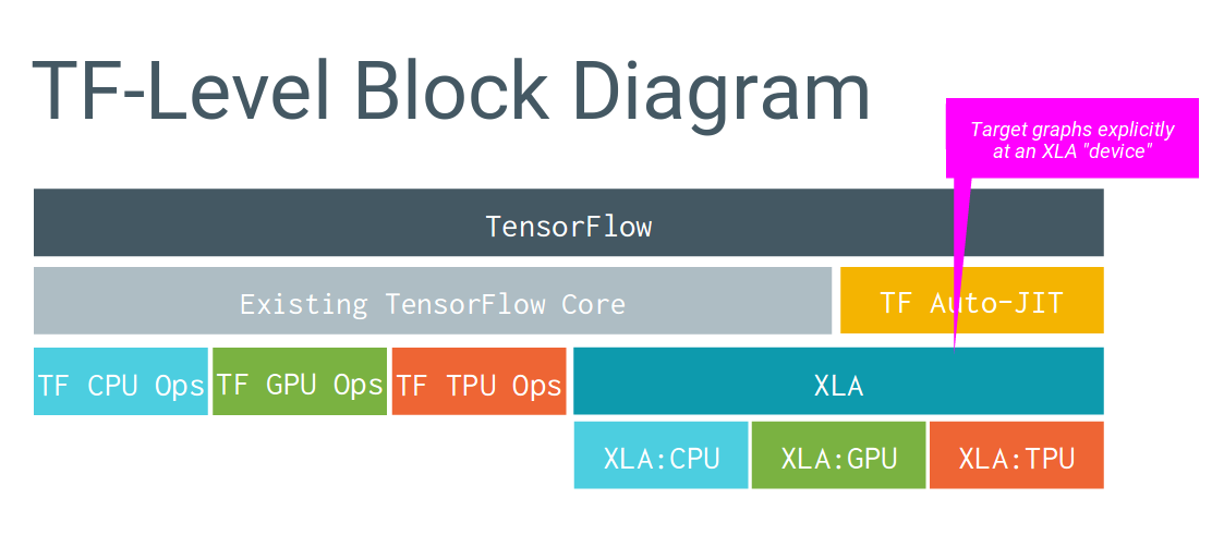 Tensorflow XLAによる高速化、メモリ効率化、サイズの最適化によるポータビリティ向上について #TensorFlow - Qiita