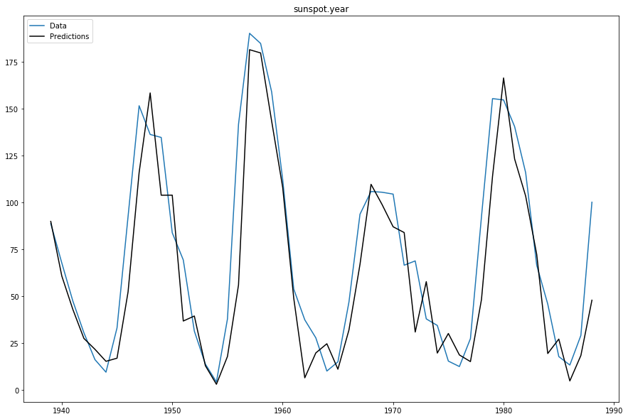 時系列データの予測ライブラリ--PyFlux-- #Python - Qiita
