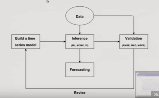 時系列データの予測ライブラリ--PyFlux-- #Python - Qiita