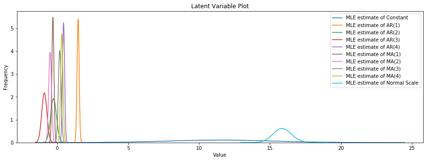 時系列データの予測ライブラリ--PyFlux-- #Python - Qiita