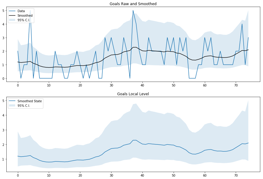 時系列データの予測ライブラリ--PyFlux-- #Python - Qiita
