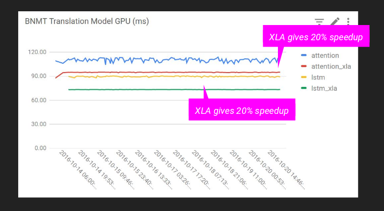 Tensorflow XLAによる高速化、メモリ効率化、サイズの最適化によるポータビリティ向上について #TensorFlow - Qiita