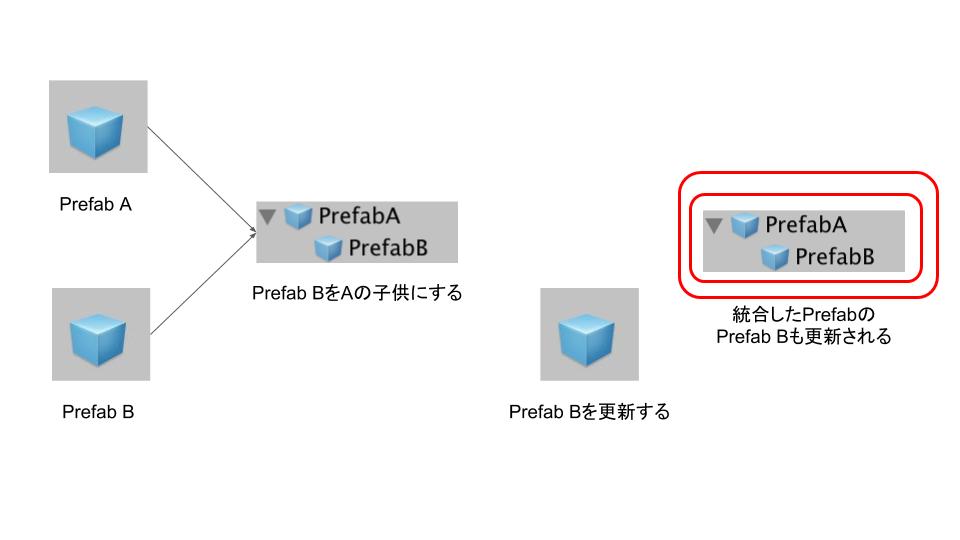Unity Nested Prefabを使ってみる #Unity - Qiita