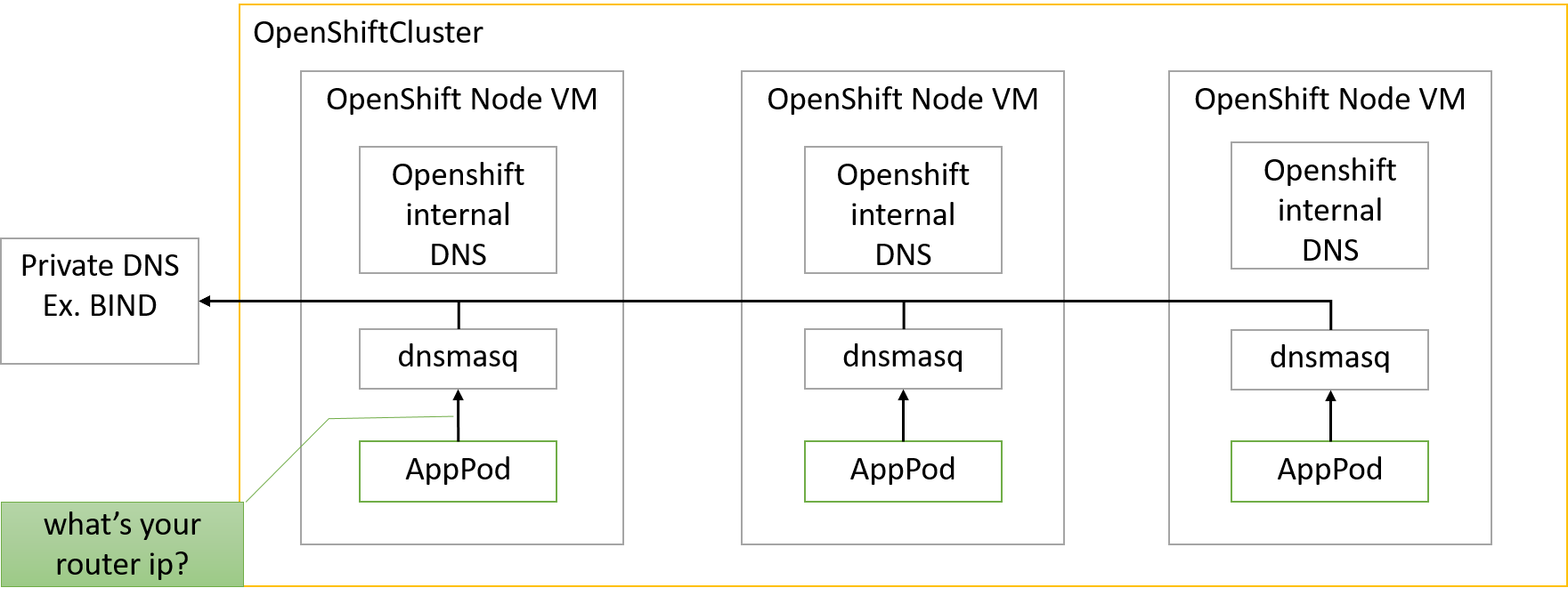 OpenShiftをプライベートネットワーク上に立てる時にひっかかったこと #Docker - Qiita