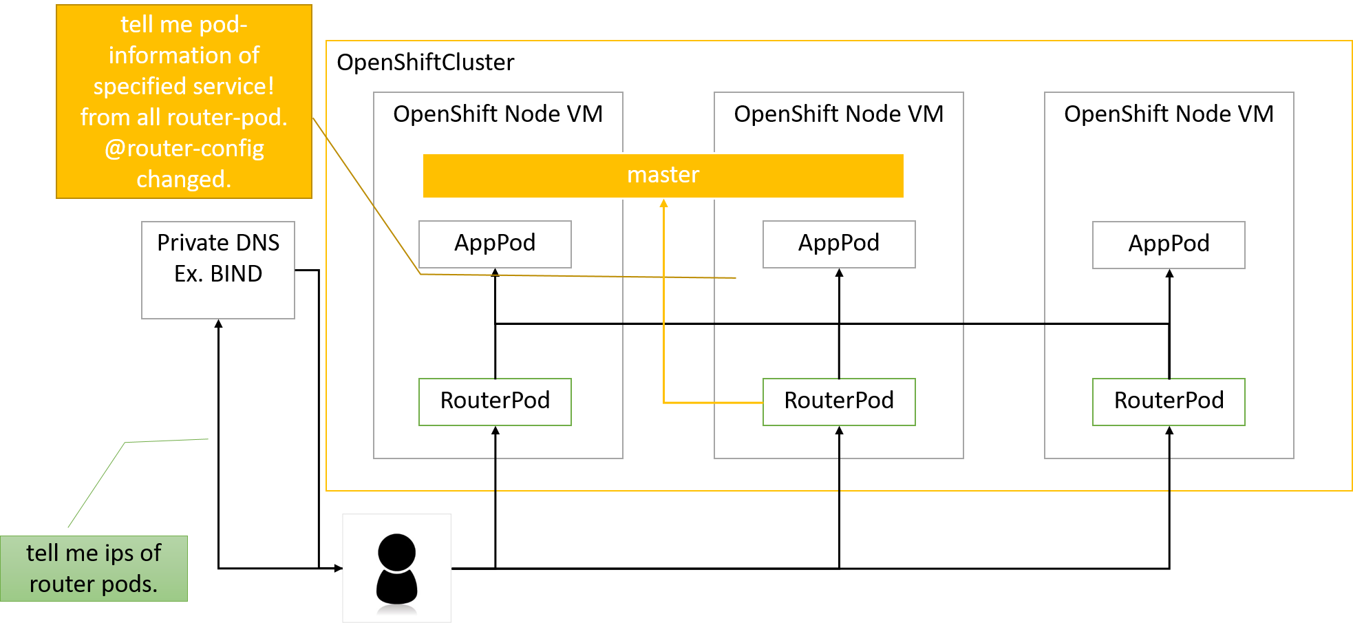 OpenShiftをプライベートネットワーク上に立てる時にひっかかったこと #Docker - Qiita