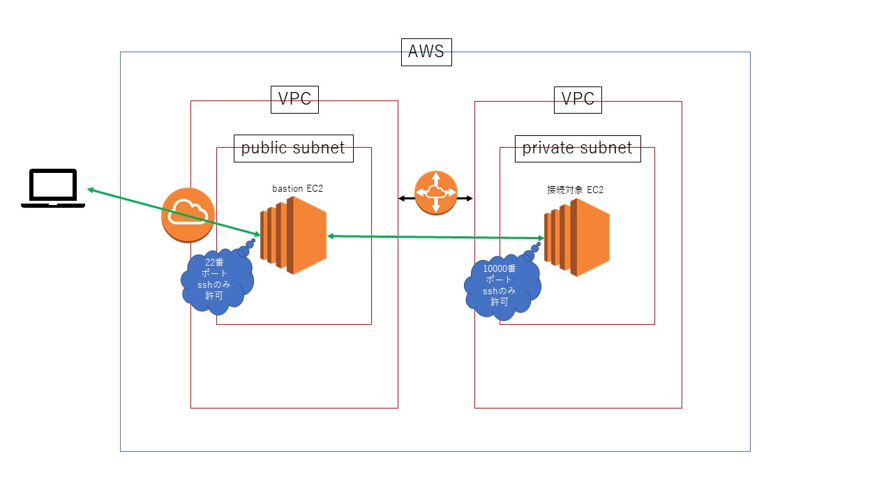 AWS上の踏み台サーバを経由して、対象のインスタンスに接続する。part2 #aws-cli - Qiita