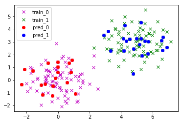機械学習ライブラリ scikit-learnの便利機能の紹介 #Python - Qiita