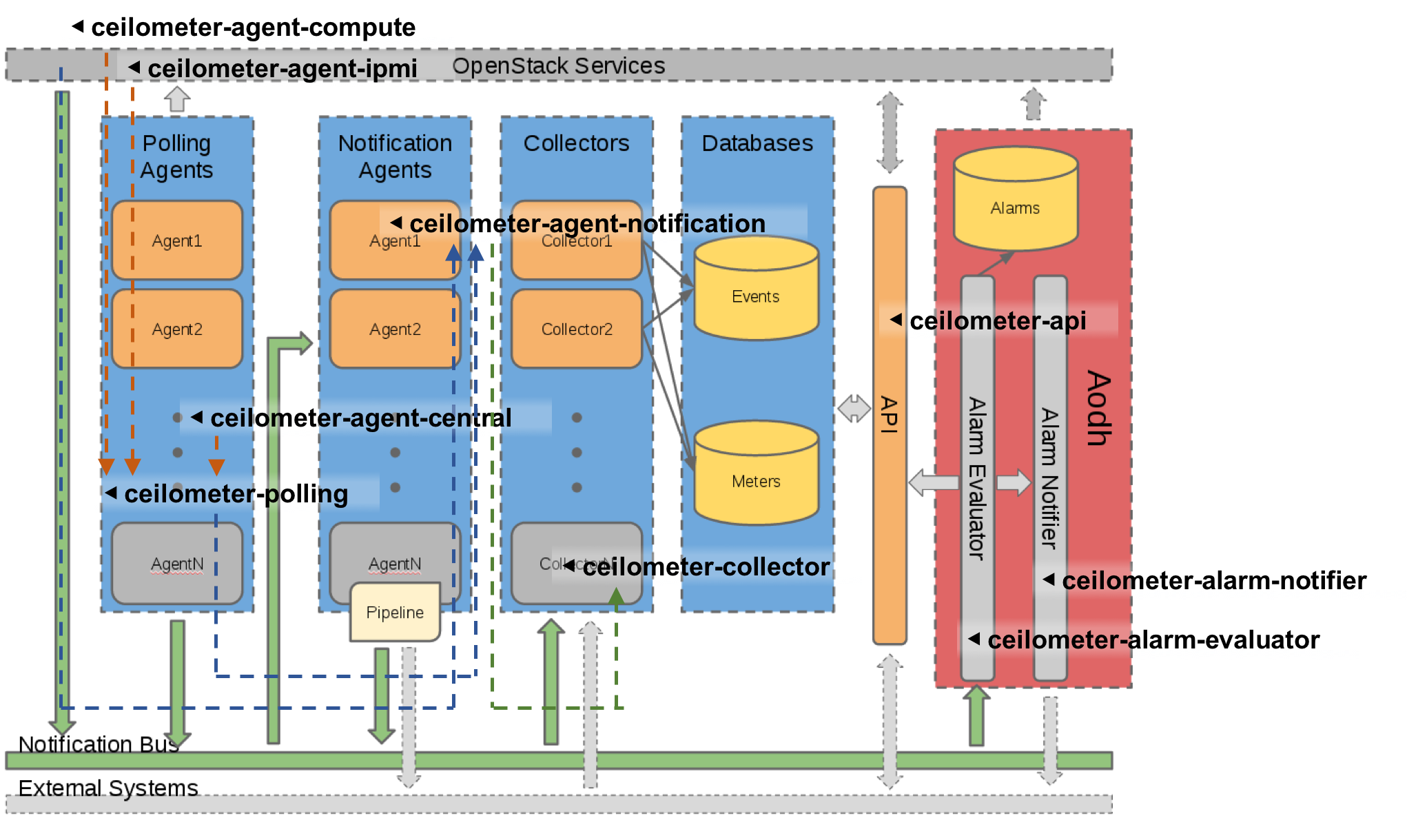 OpenStack Ceilometerを理解する #openstack - Qiita