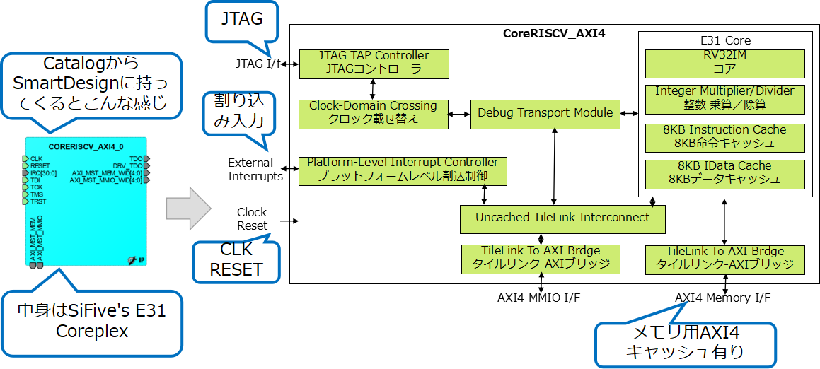 Microsemi FPGA の RISC-V 対応概況 #FPGA - Qiita
